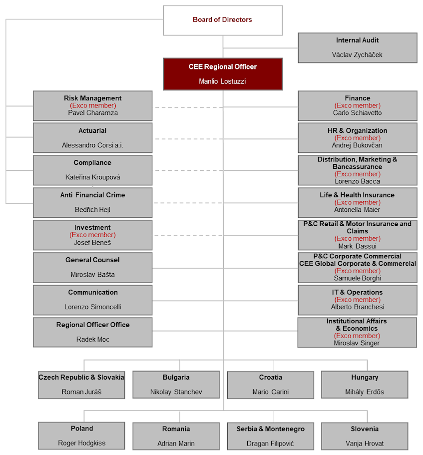 Our Management | Generali CEE Holding