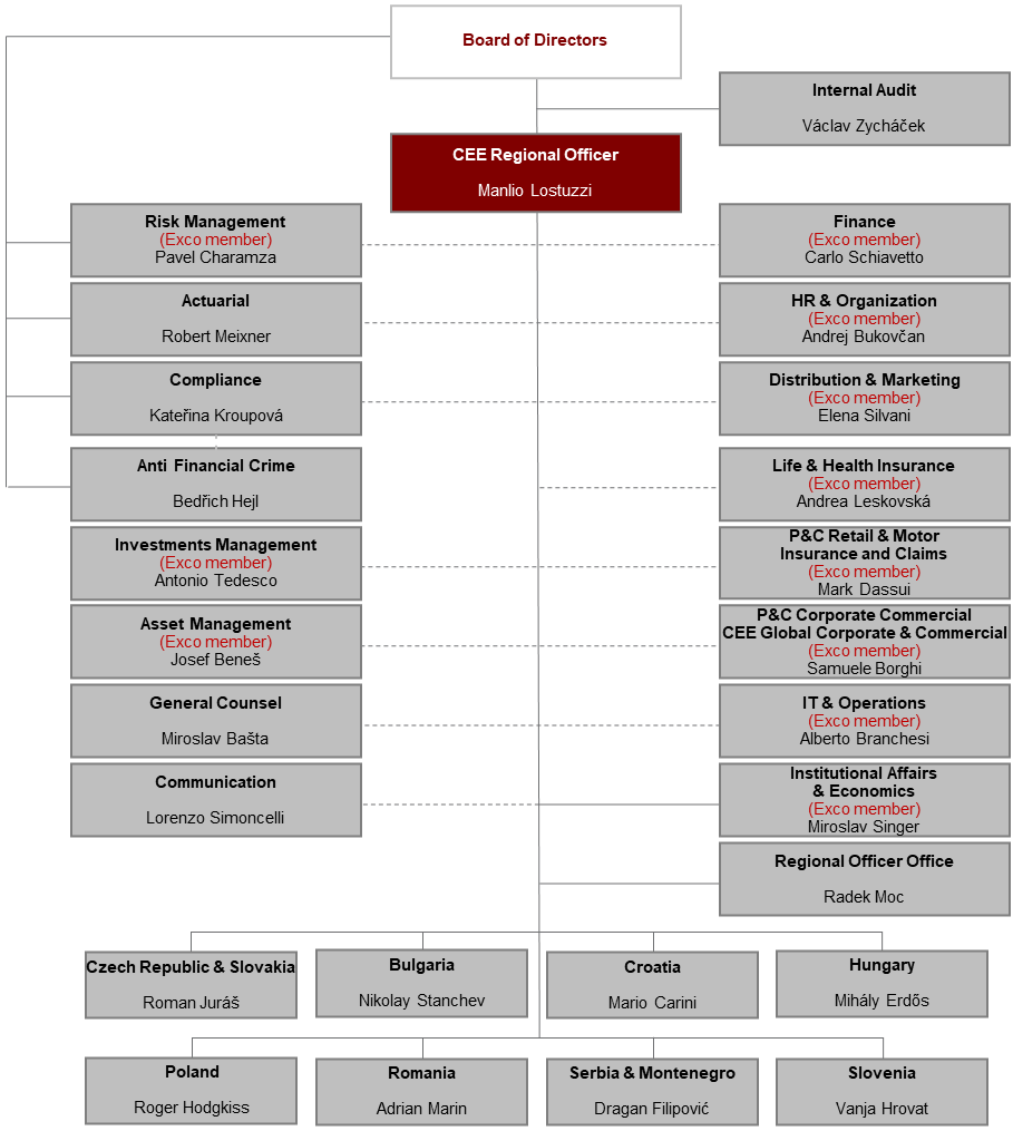 Our Management | Generali CEE Holding